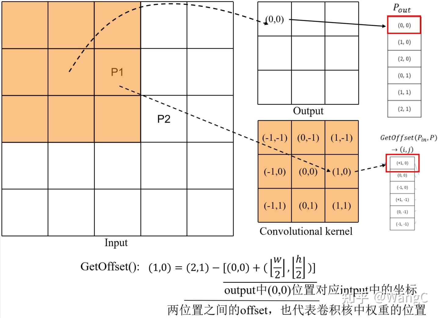 稀疏卷积 Sparse Convolution Net - 知乎