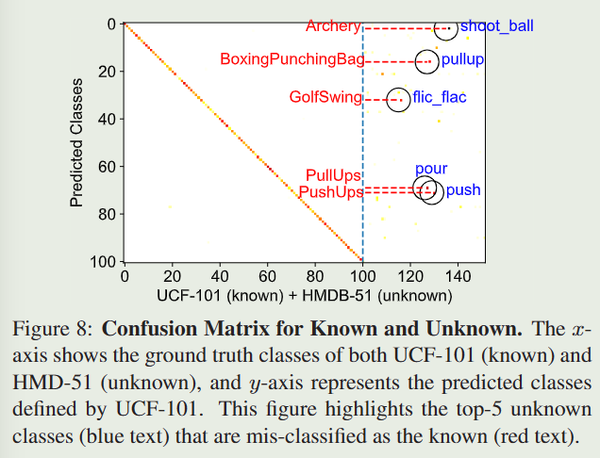 Evidential Deep Learning for Open Set Action Recognition-全文解读 - 知乎