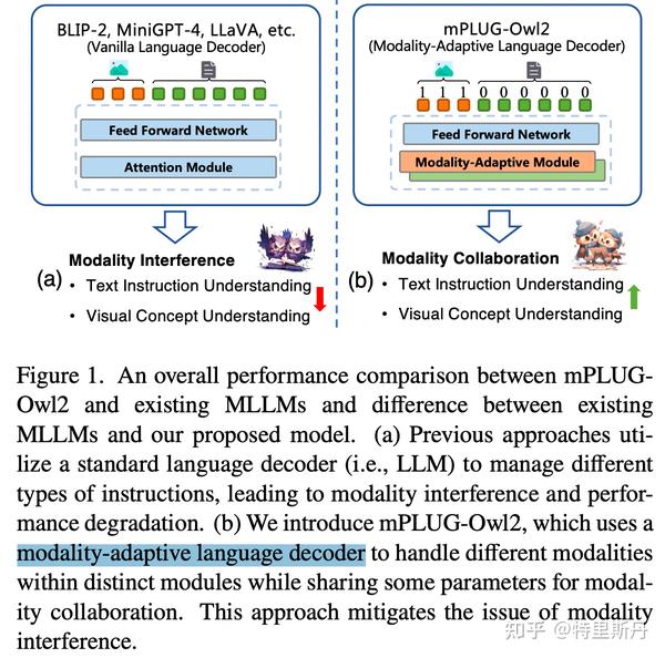 多模态LLM系列调研 - 5 | mPLUG-Owl2、PaLI、COMM、HuggingGPT - 知乎