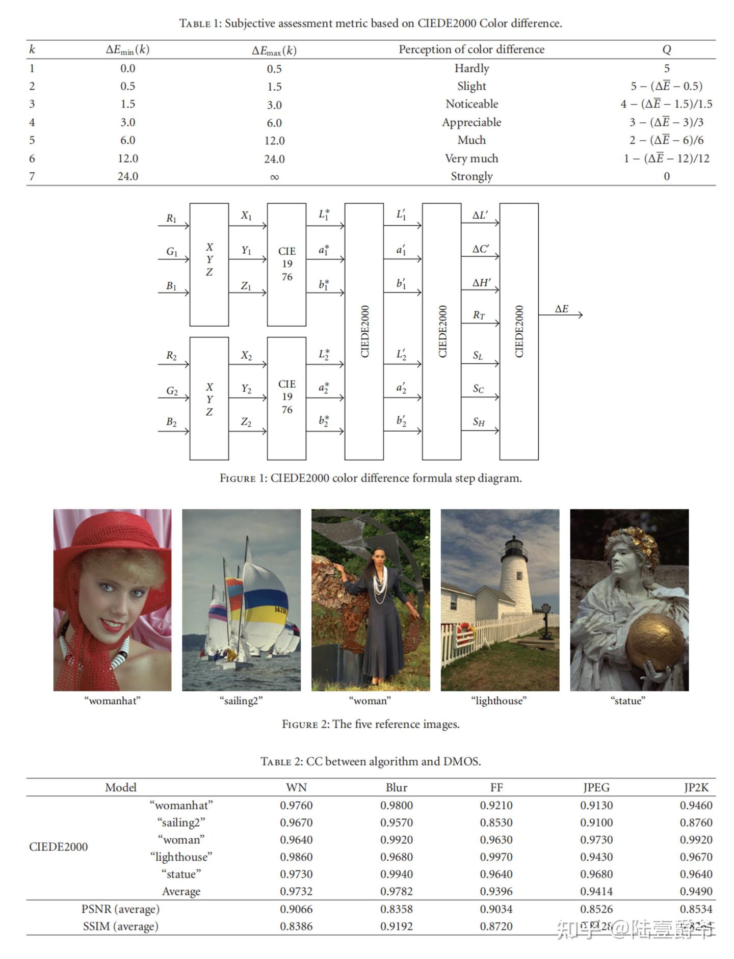 基于CIEDE2000的彩色图像质量评估 - 知乎