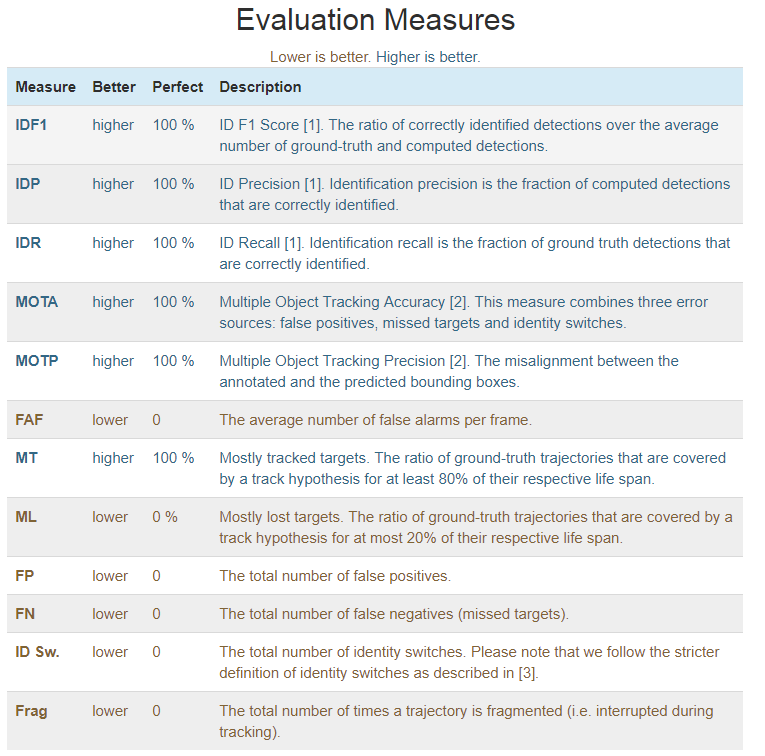 Multi-Target Multi-Camera Tracking （MTMC Tracking）评价指标 - 知乎
