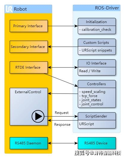 优傲机器人UR Robots官方发布ROS2驱动 - 知乎