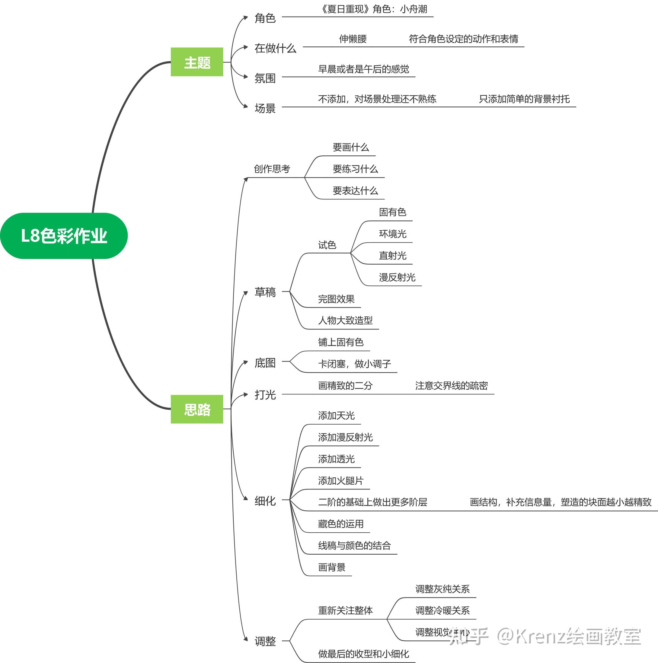 Krenz绘画教室【优秀作业心得】光影与色彩-0109 - 知乎
