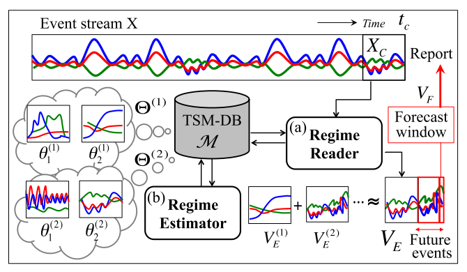 多元时间序列的实时预测：KDD16论文《Regime Shifts in Streams: Real-time Forecasting of Co-evolving Time ...