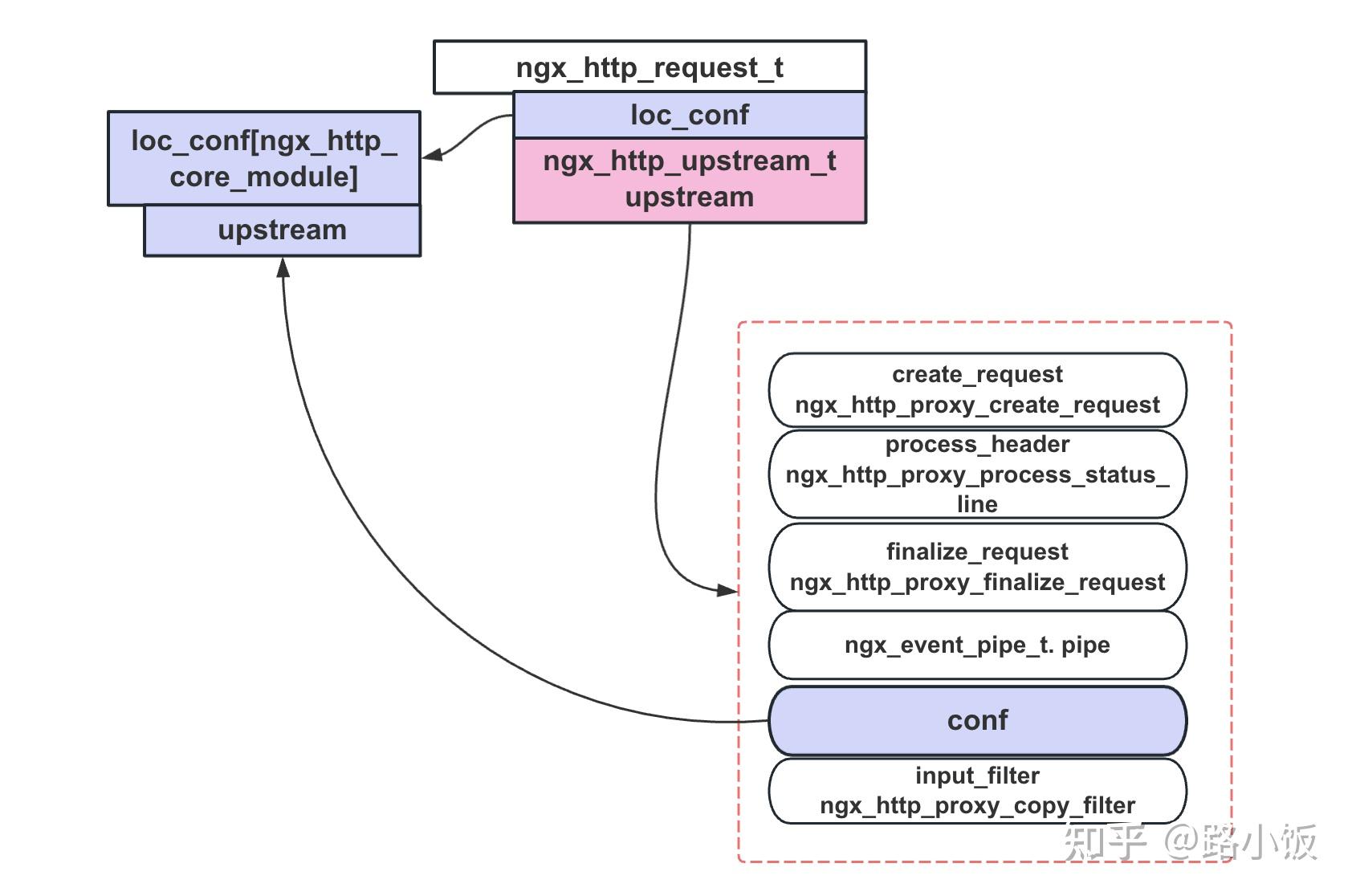 Nginx源码那些事儿-14-请求包体处理和转发（ngx_http_proxy_handler） - 知乎