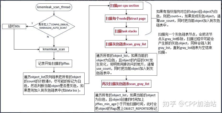 深入理解内存泄漏检查kmemleak - 知乎