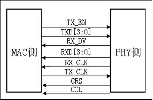 MII/GMII/RGMII知识学习。 - 知乎