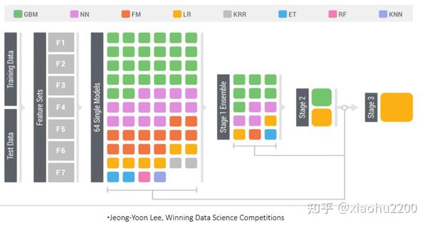 详细理解Stacking model - 知乎