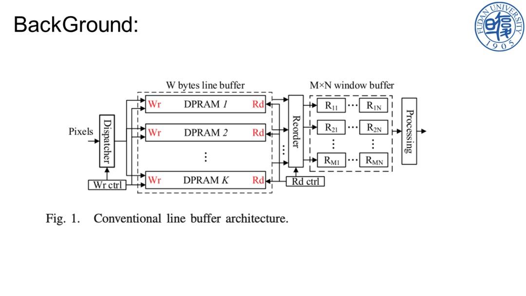 图像/视频处理电路中基于压缩的Line Buffer设计 - 知乎
