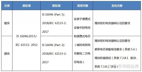 印度电池／电芯新标准IS 16046:2018测试要求 - 知乎