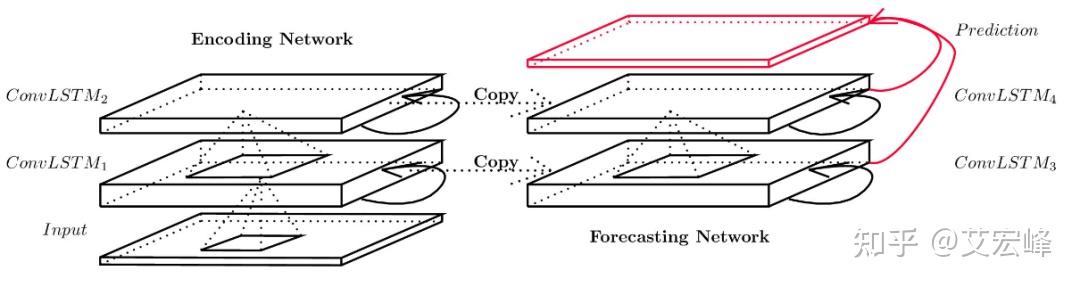 [时空] ConvLSTM - 知乎
