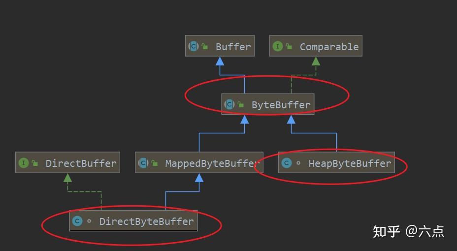 NIO中的Buffer，HeapByteBuffer以及DirectByteBuffer - 知乎