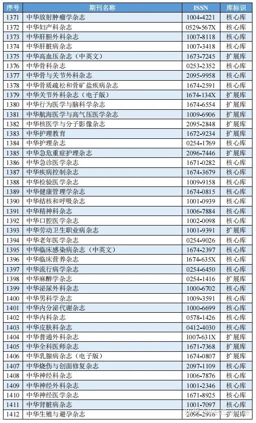 CSCD核心目录（2025-2026）重磅发布！附完整名单 - 知乎