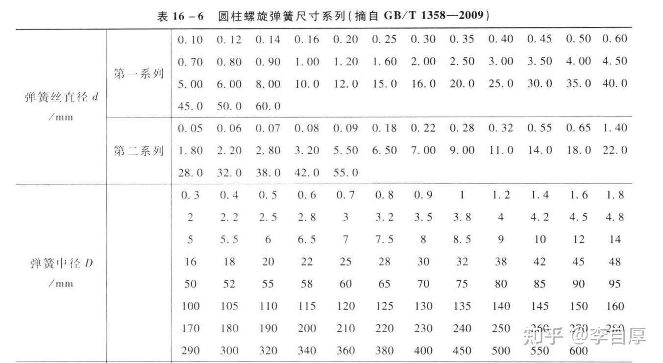 扭转弹簧设计计算 - 知乎