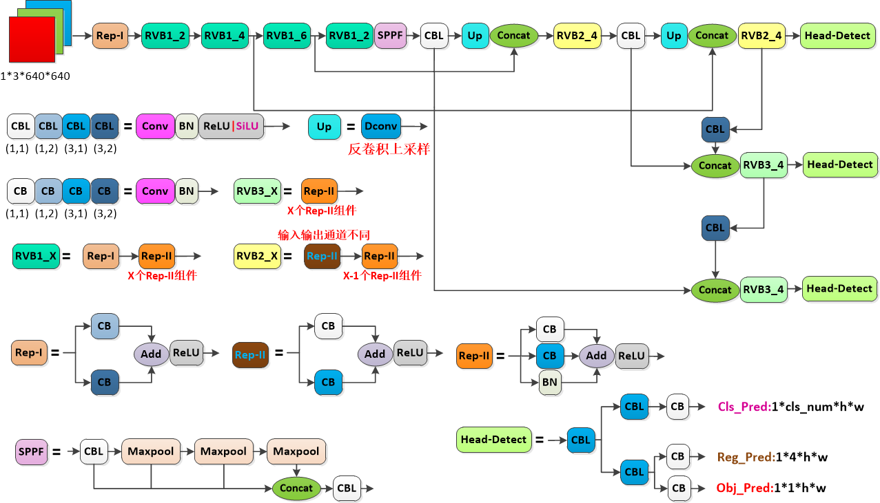 YOLOV6网络结构介绍 - 知乎