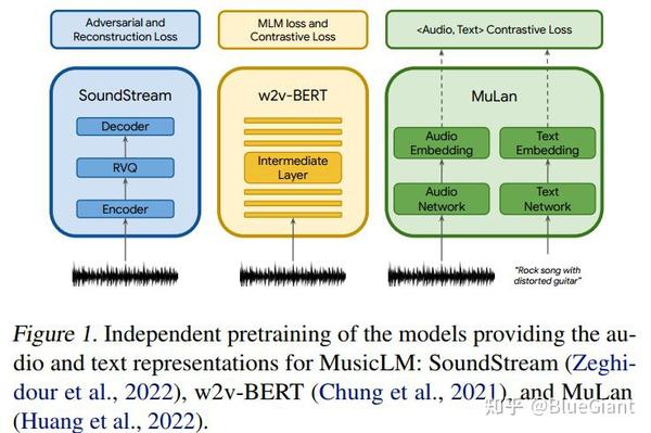 MusicLM：文本生成音乐！音乐创作也会被AI替代？ - 知乎