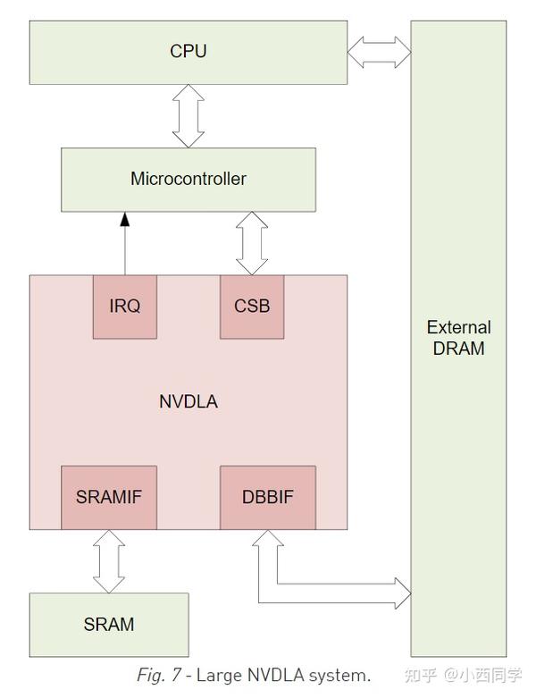 NVDLA硬件架构文档——外部接口及信号 - 知乎