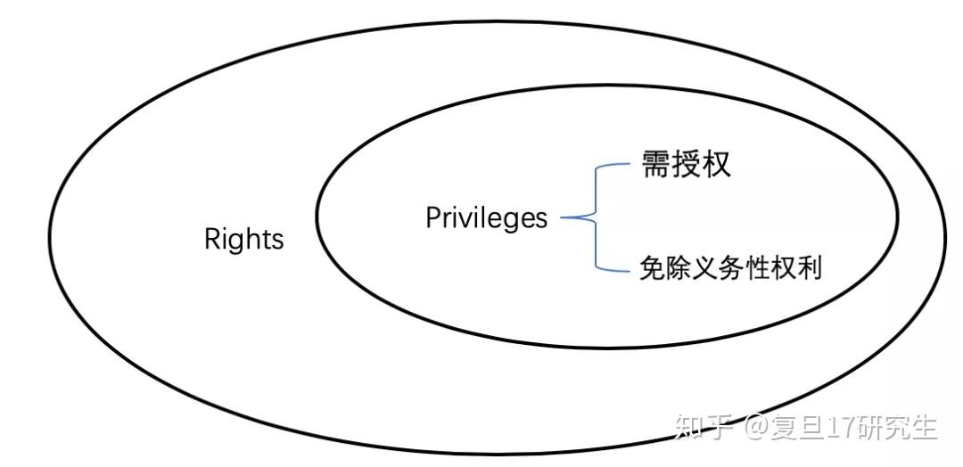 Privilege 与 Right 相比较，特别在哪里？ - 知乎