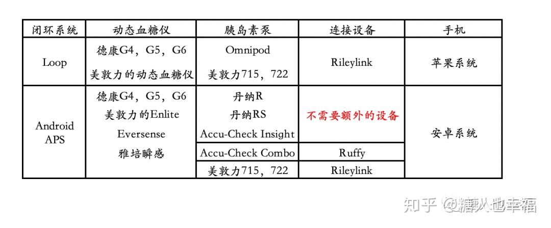 Loop和Android APS人工闭环大比拼 - 知乎