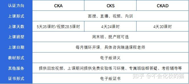一文了解Kubernetes认证及考试：CKA、CKS、CKAD - 知乎