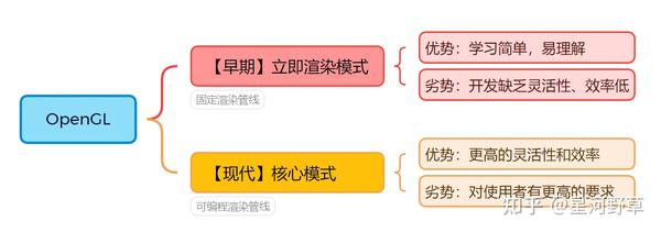 OpenGL图形开发笔记 第1篇 [初探OpenGL-1] - 知乎