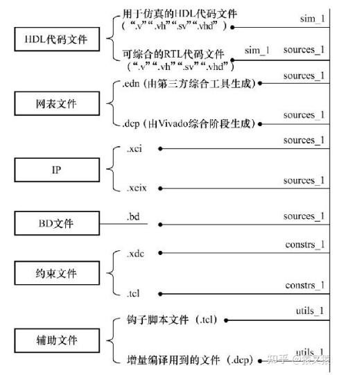 Vivado/Tcl之Vivado应用（二）Vivado设计资源管理 - 知乎