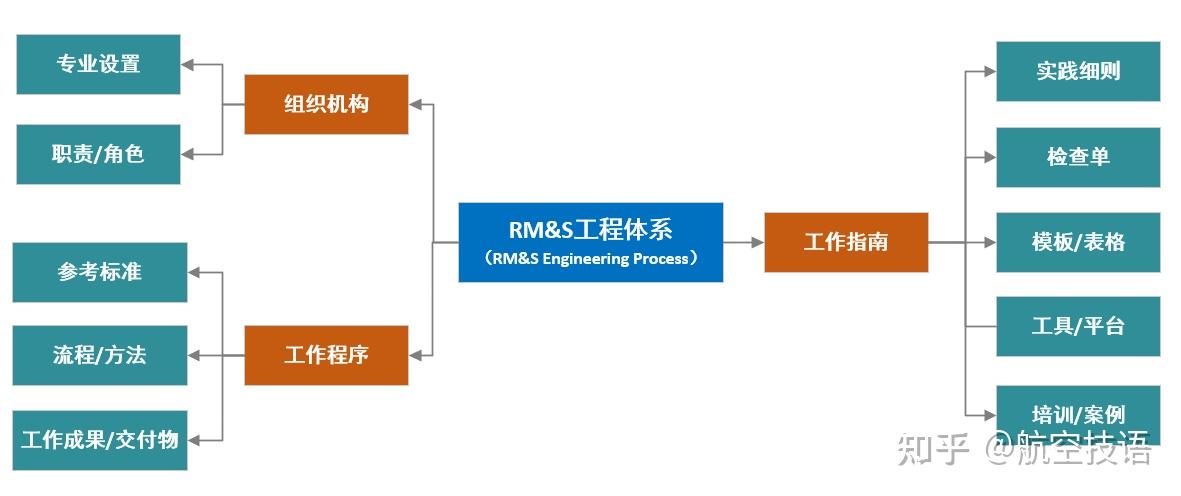 浅析RM&S工程体系 - 知乎