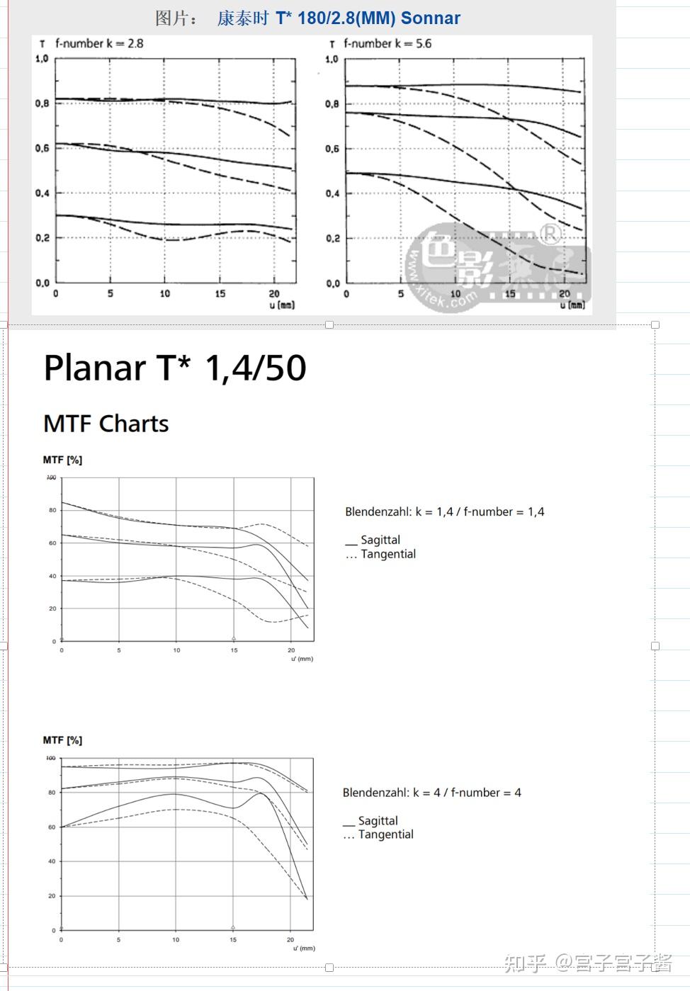 （精品归纳贴）蔡司 otus、milvus、classic 、 batis 35 50 85什么值得买？MTF解析 反差 和样图对比 - 知乎
