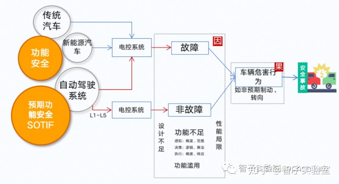 预期功能安全系列之一:预期功能安全究竟是什么? 知乎