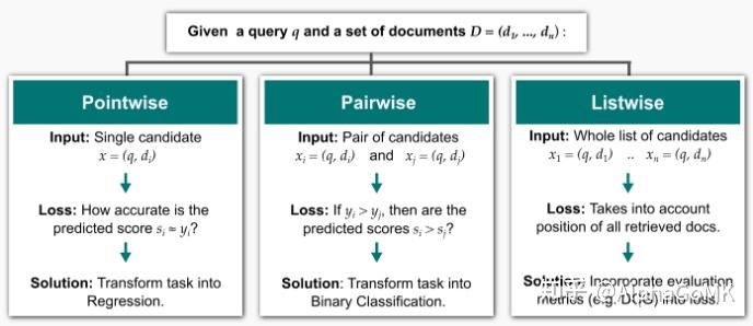 Learn to rank - 知乎
