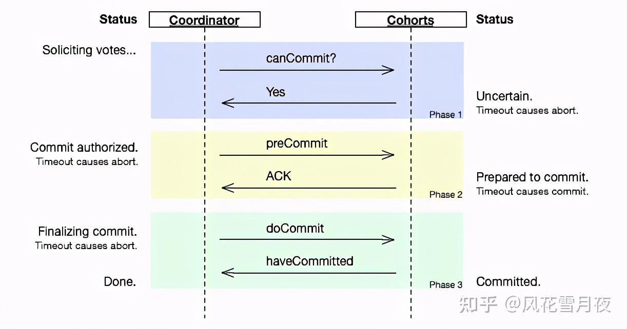 彻底掌握分布式事务2PC、3PC模型 - 知乎