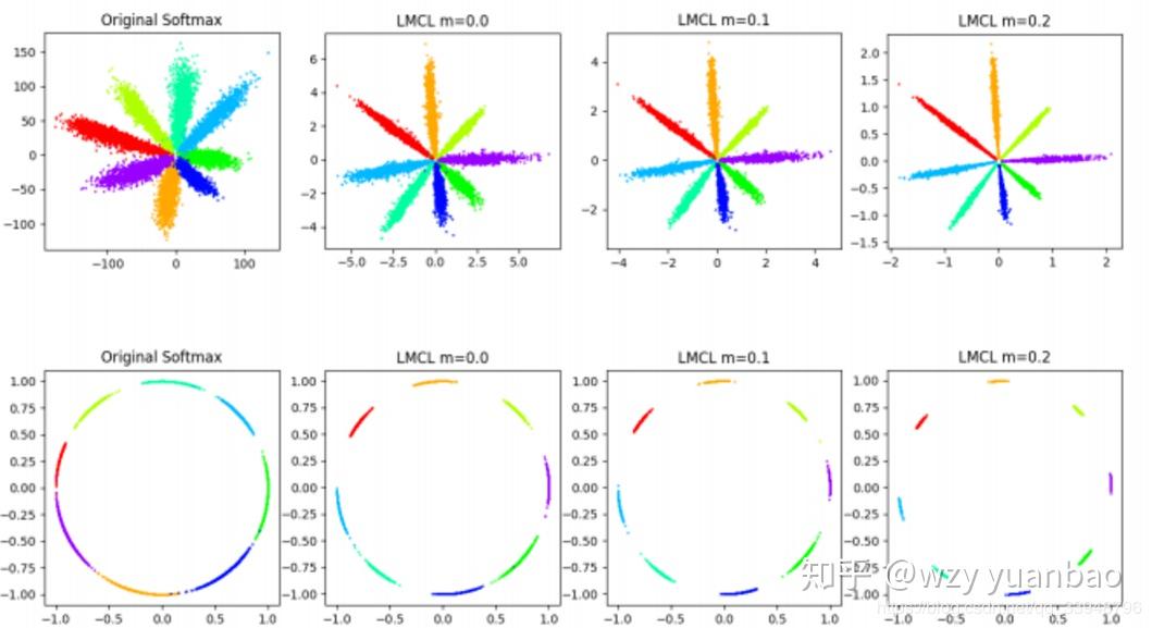 人脸识别损失函数(Center-Loss、A-Softmax、AM-Softmax、ArcFace) - 知乎