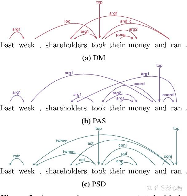 [ACL 2019] Second-order semantic dependency parsing with end-to-end neural networks - 知乎