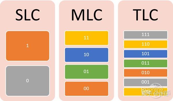 NAND Flash,SD卡中 SLC、MLC和TLC三者的区别 - 知乎
