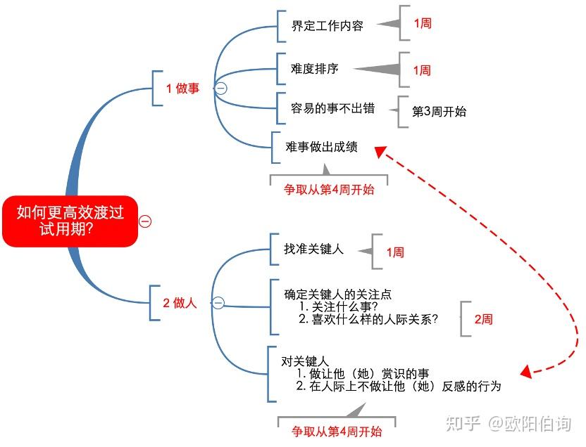 咨诹善道22把握好 做事、做人”两方面，快速度过试用期 知乎