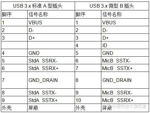 USB2.0、USB3.x、USB4的这些基础知识你知道吗？ - 知乎