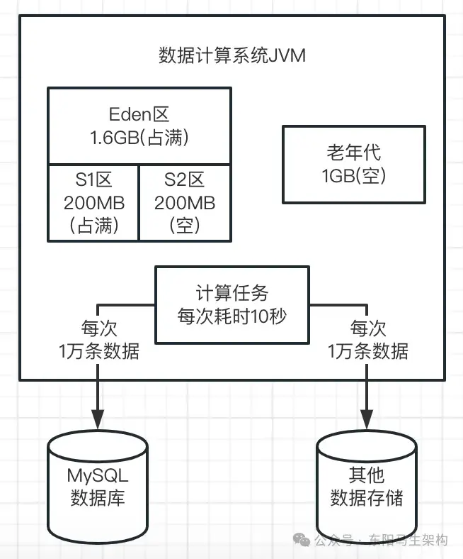 JVM实战—6.频繁YGC和频繁FGC的后果 - 知乎