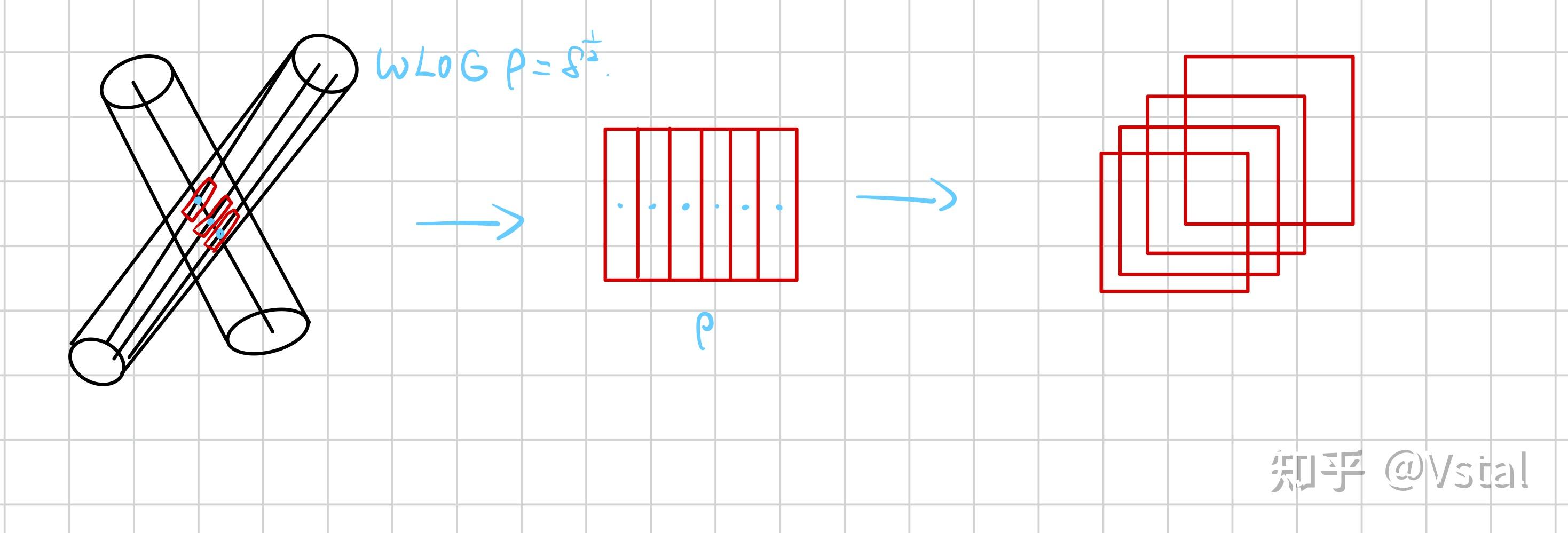 Outline of Kakeya Conjecture in Dimension 3 - 知乎
