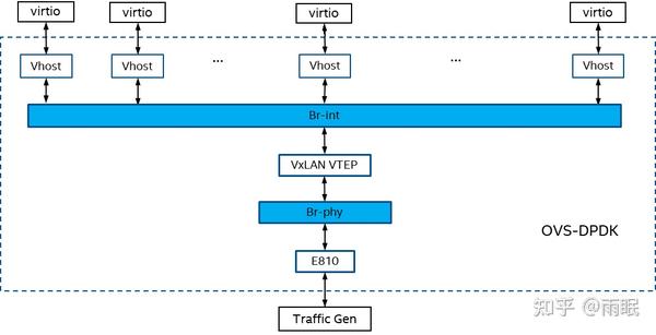 基于Intel®E810 的OVS-DPDK VXLAN TUNNEL性能优化 - 知乎