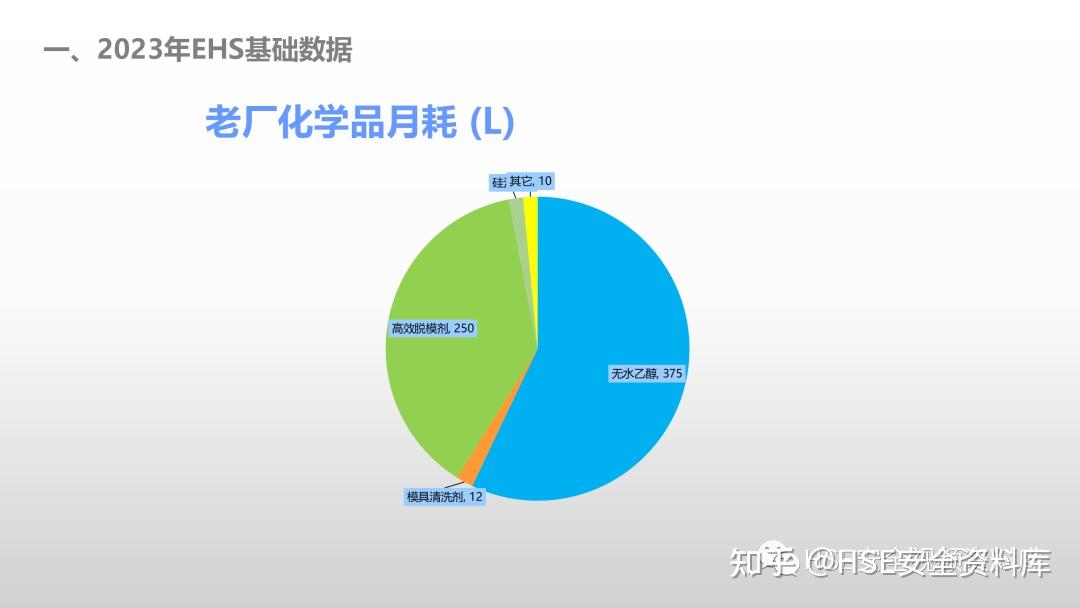PPT |【课件】2023年EHS年度总结及来年工作计划 - 知乎