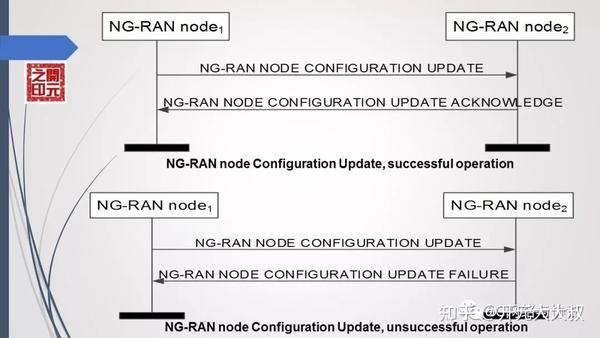 5G RAN地面接口之Xn接口 - 知乎