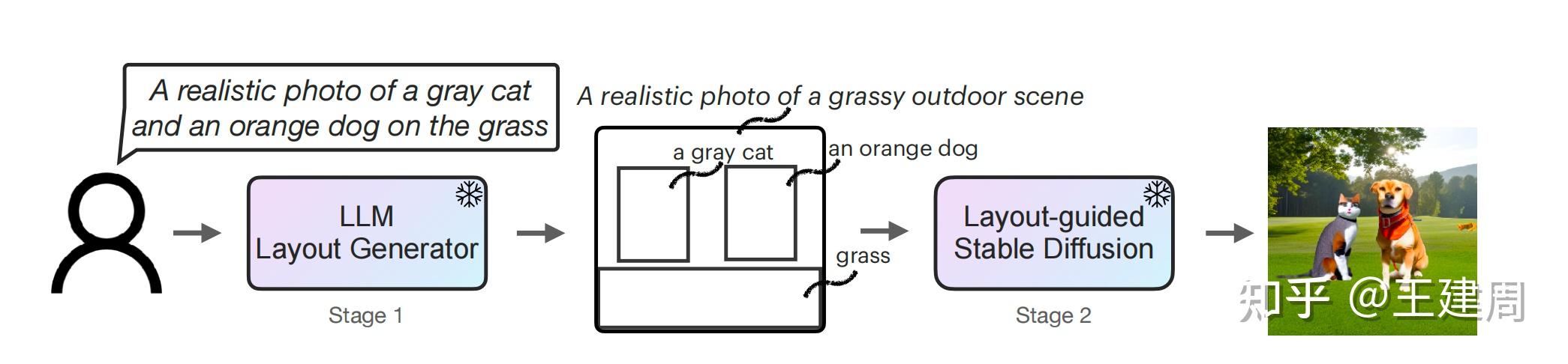 LLM-grounded Diffusion 阅读笔记 - 知乎