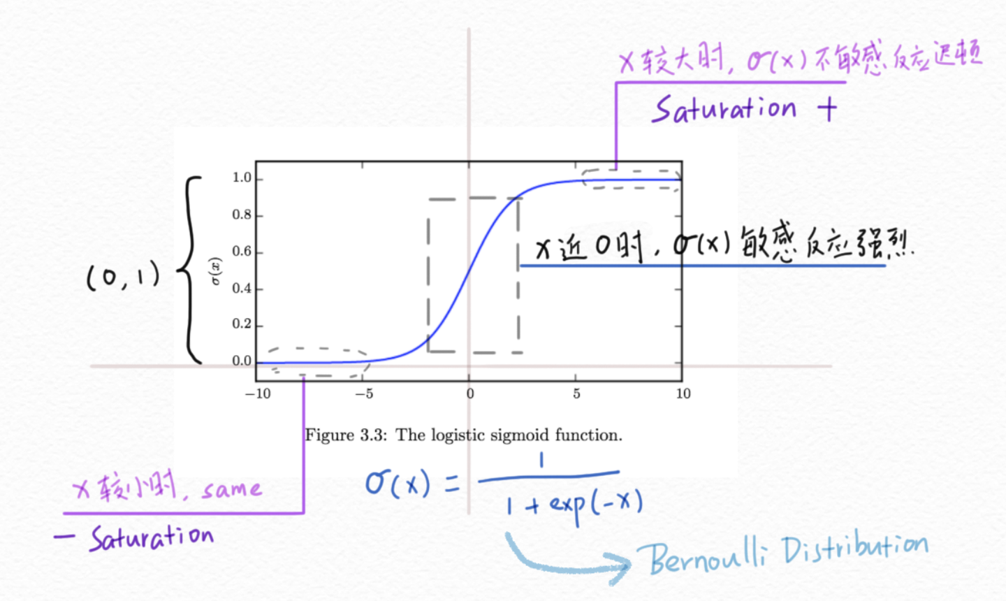图解logistic sigmoid 函数 - 知乎