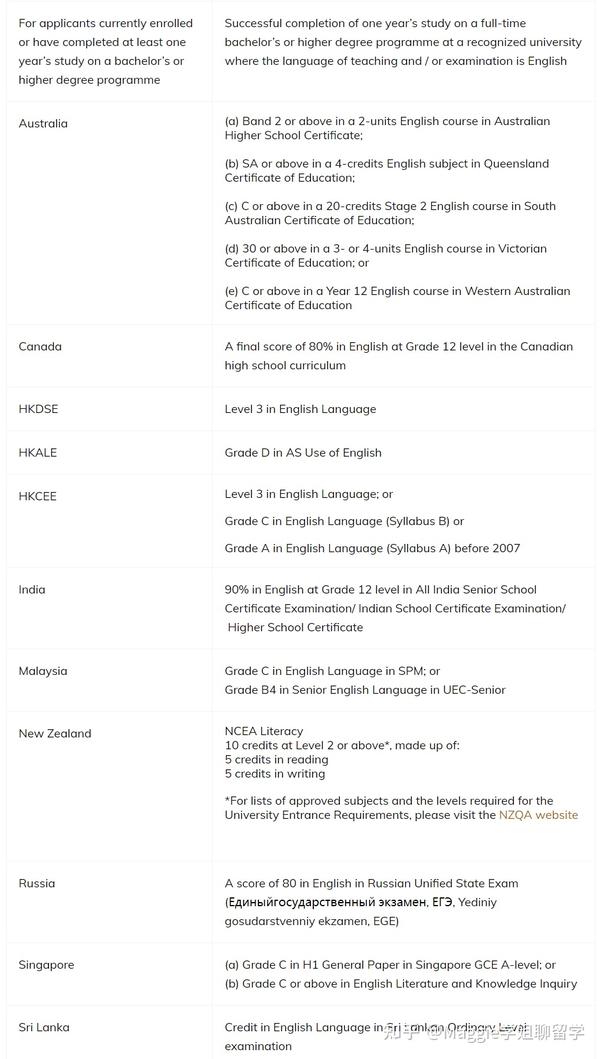 【攻略】IB\ALEVEL\AP国际课程申请香港大学本科最新指南 - 知乎