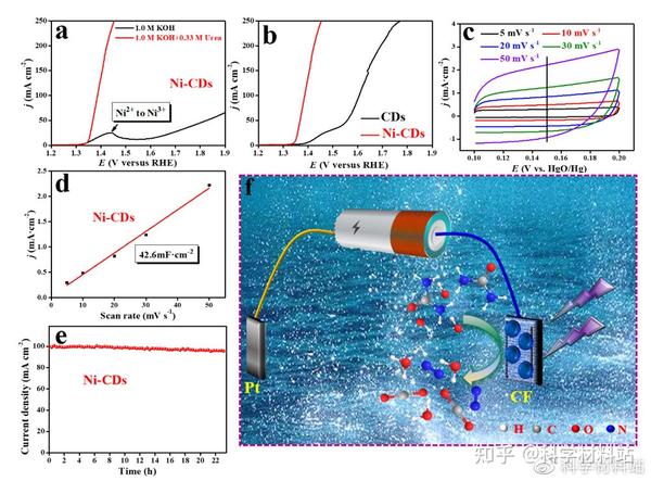 毕红教授、陈平教授，Small：金属镍掺杂碳点作为一种高效稳定的尿素氧化电催化剂 - 知乎