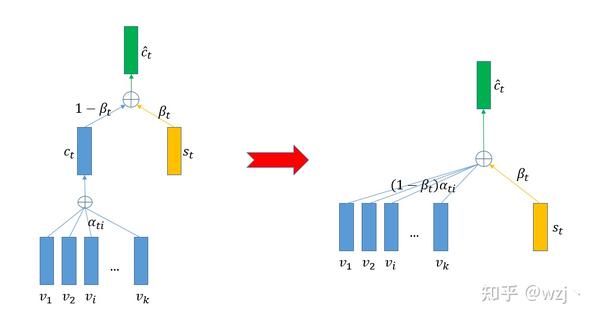 Knowing when to look: adaptive attention via a visual sentinel for ...