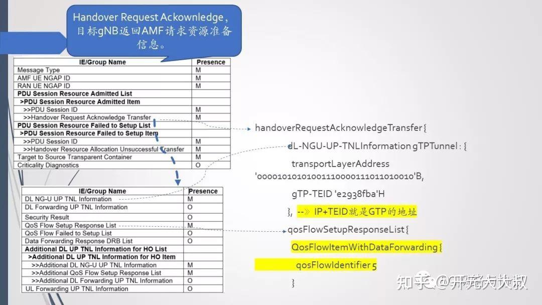 5G SA 同频Inter-gNB切换消息总结（NG-based,SSB测量) - 知乎