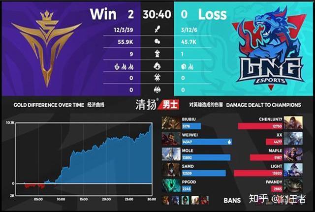 英雄联盟：V5轻取LNG；IG加班让一追二战胜BLG，出来混总是要还的 - 知乎