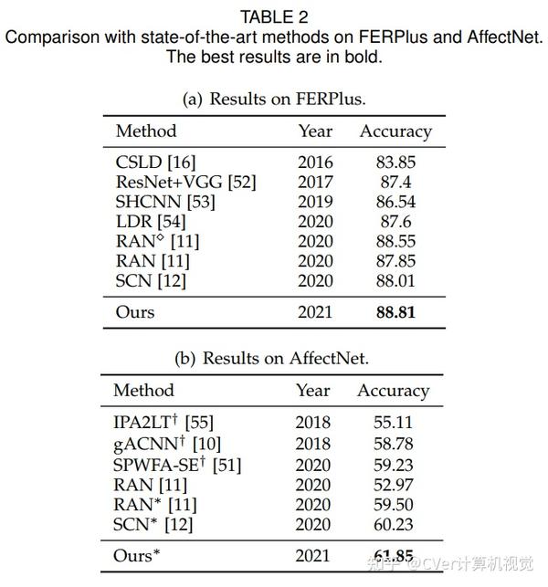 Transformer再下一城！CVT：首个基于卷积视觉Transformer的人脸表情识别 - 知乎