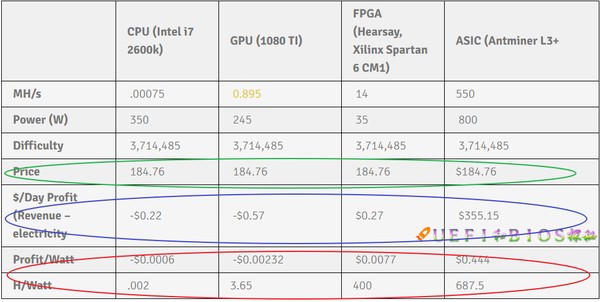 为什么越来越少人用CPU/GPU挖矿？ASIC矿机优势在哪里？ - 知乎